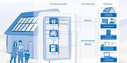 VDE|FNN begrüßt Einstieg in den Rollout intelligenter Messsysteme